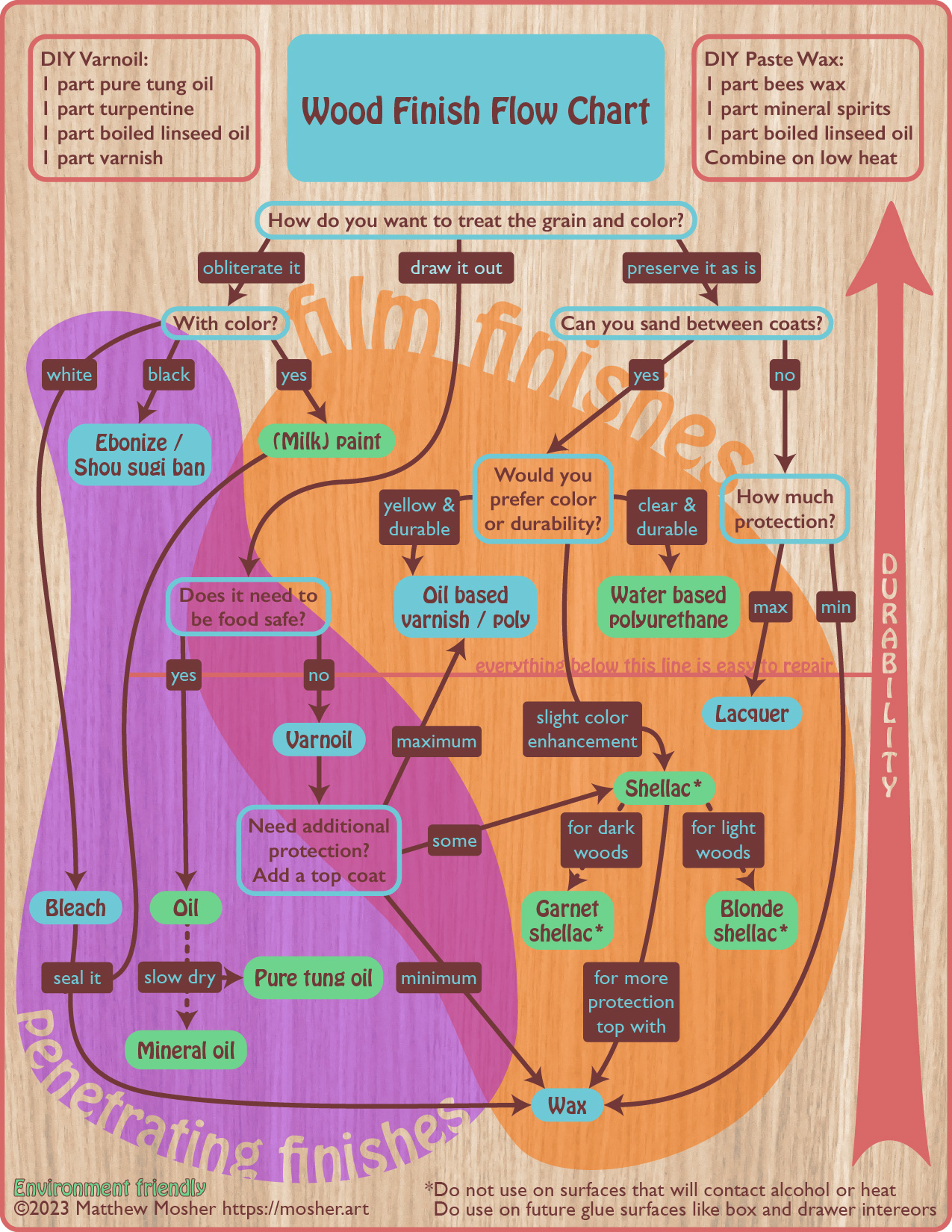 Wood Finish Flow Chart - Matthew Mosher